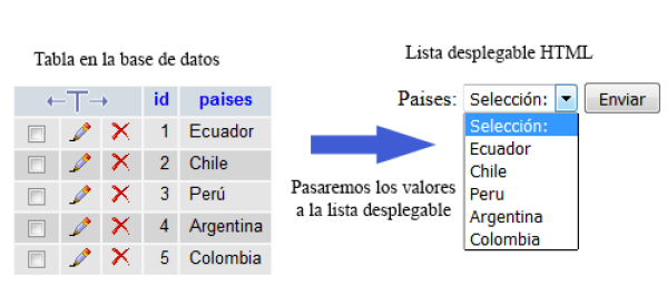 Llenar select HTML con MySQL PHP: Ejemplos » BaulPHP