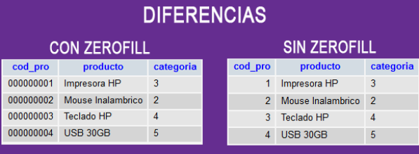 Qué es el atributo ZeroFill en MySQL » BaulPHP