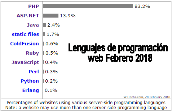 Ventajas y desventajas del lenguaje PHP » BaulPHP
