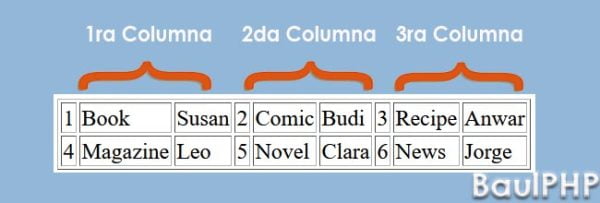 Tablas dinámicas con Foreach PHP y MySQL » BaulPHP